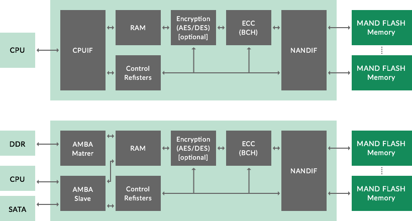NANDフラッシュメモリコントローラ | 製品紹介 | Siglead