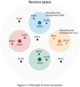 Error-correcting code | Technology | Siglead